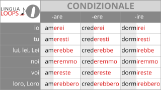 Lingua Loops Italian | Conjugation Songs