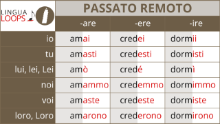 Lingua Loops Italian | Conjugation Songs